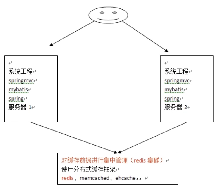MyBatis的二级缓存整合redis - 知乎