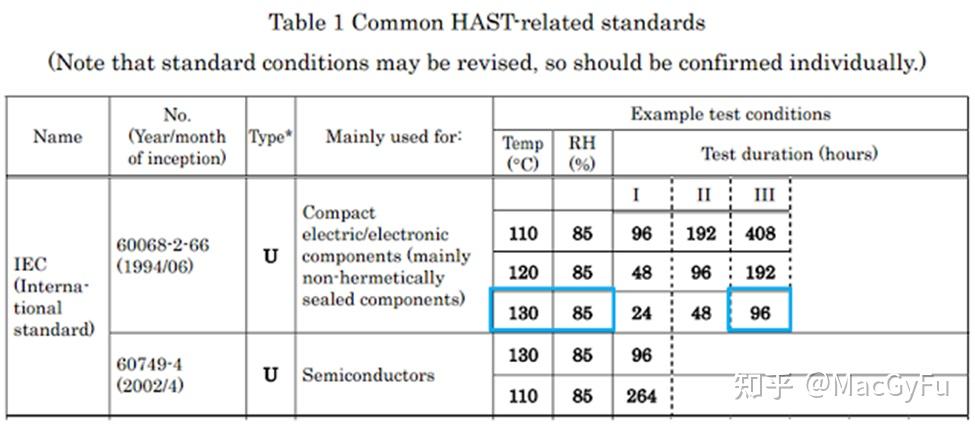 可靠性测试bHAST温度135度，湿度85%, 温度都超过100度，水不都煮沸了那相对湿度要如何控制呢？ - 知乎