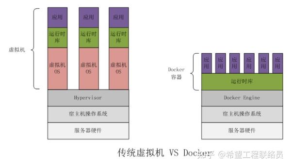 Docker容器是什么？它跟VM的区别在哪？ - 知乎