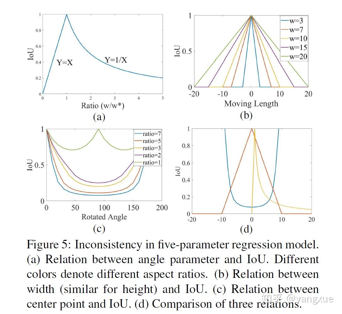 旋转目标检测方法解读 （Gliding Vertex, TPAMI、RSDet, AAAI21） - 知乎