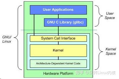 千万字肝翻《Linux内核源码》，对底层原理深耕深分析，从入门到入狱（超硬核~） - 知乎