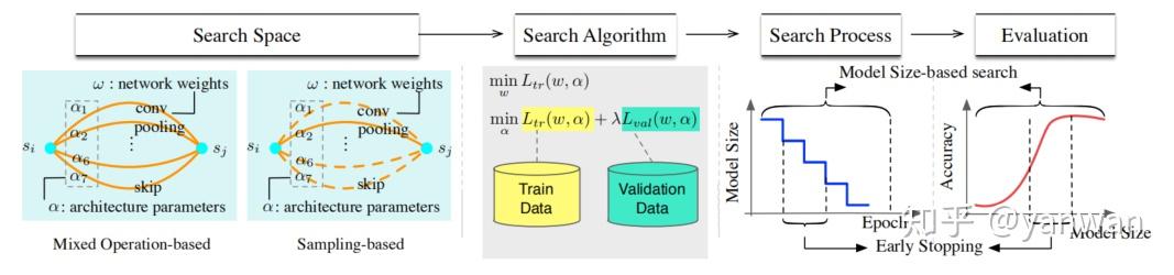 Differentiable NAS Research Clues - 知乎