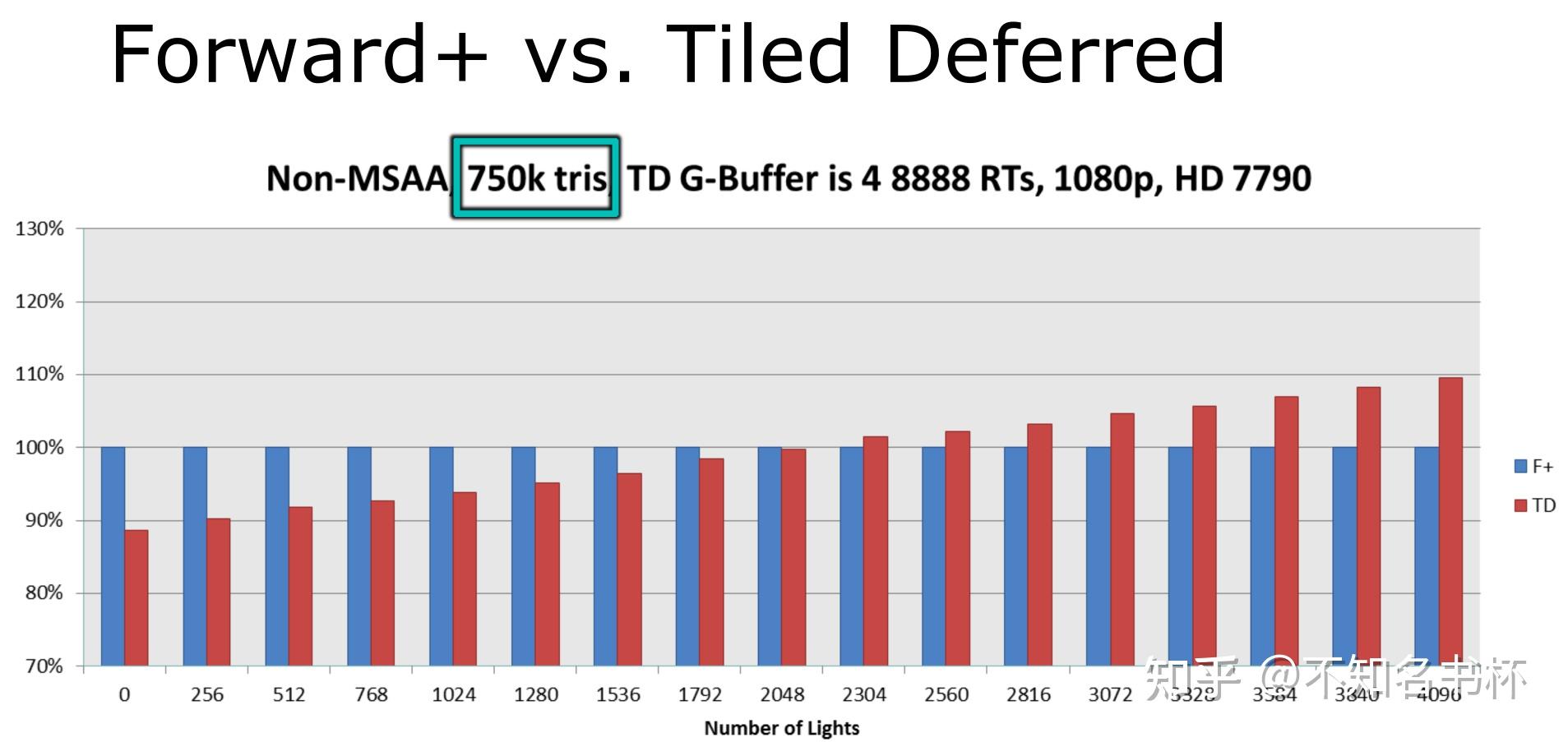 Tile Base Render (Forward+) - 知乎