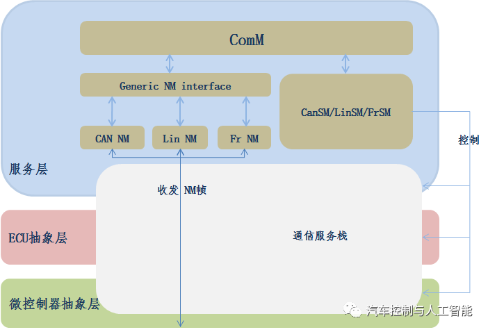 AUTOSAR通信之CAN状态管理：CanSM - 知乎
