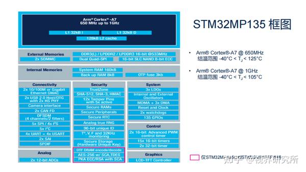 STM32五大新品系列重磅出炉！ - 知乎