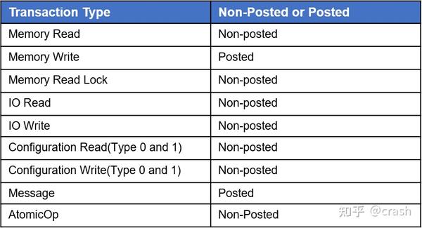 PCIe Transaction Layer 事务层概述 - 知乎