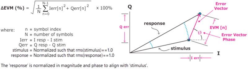 EVM和DEVM区别和测量实践 - 知乎