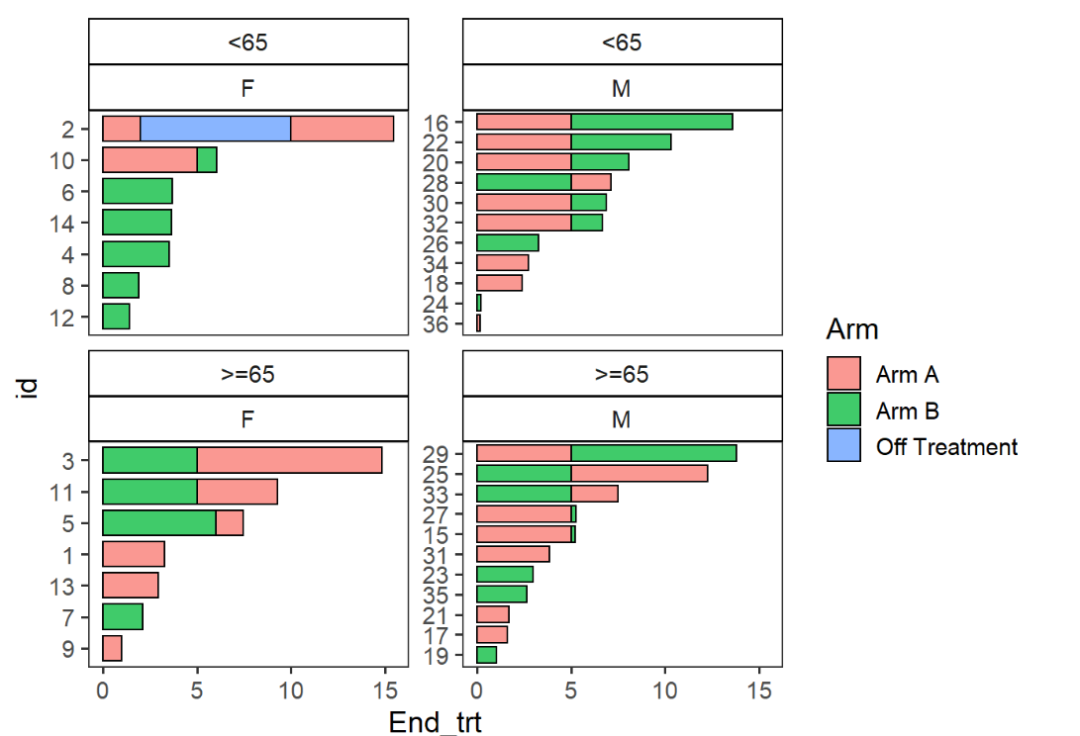 R实战 | 游泳者图/时间轨迹图（swimmer plots） - 知乎