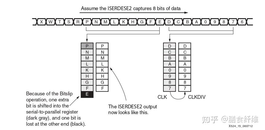 高速ADC 串行LVDS接口(xapp524，翻译Part3 ) - 知乎