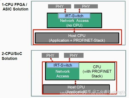 Profinet协议基础知识(四) - 知乎