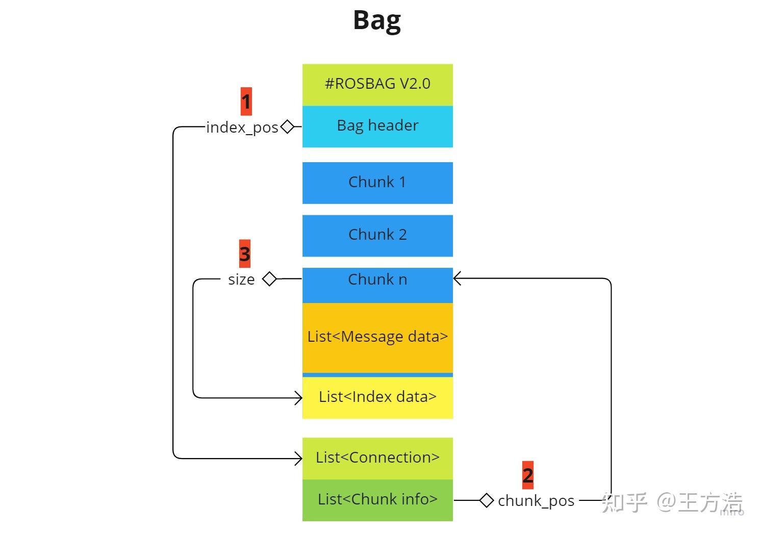 Rosbag格式分析 - 知乎