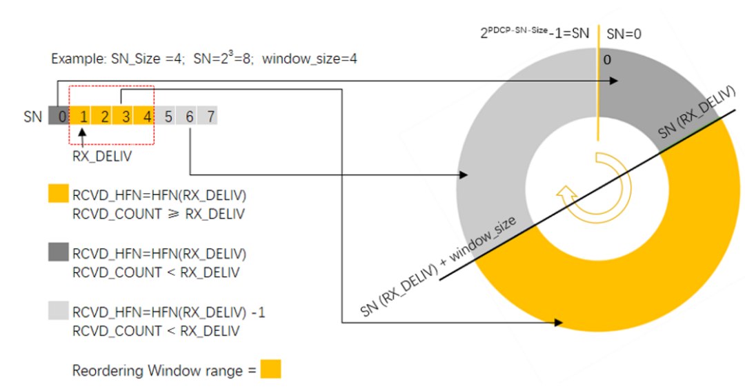 安立技术文库 | 5G技术解读之PDCP层数据收发 - 知乎