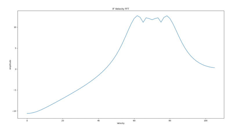 基于Python的FMCW雷达工作原理仿真（附代码） - 知乎
