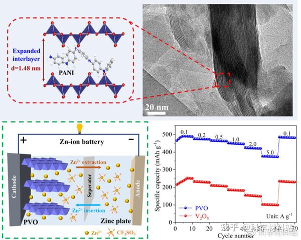 中南大学李芝华教授课题组CEJ：新型聚苯胺插层分层多孔V2O5纳米带实现具有增强扩散动力学和循环稳定性能的水系锌离子电池 - 知乎