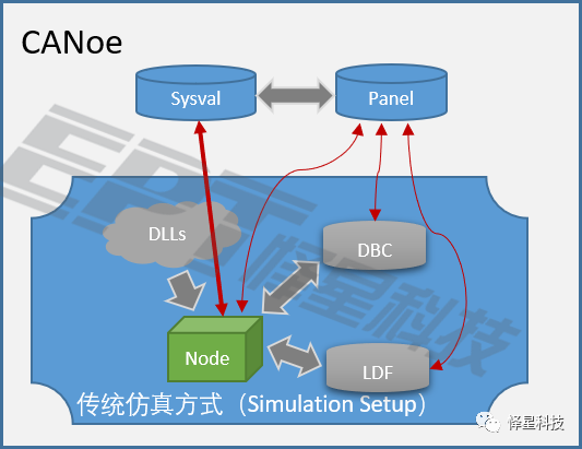 换个方式在CANoe中实现SOA仿真 - 知乎