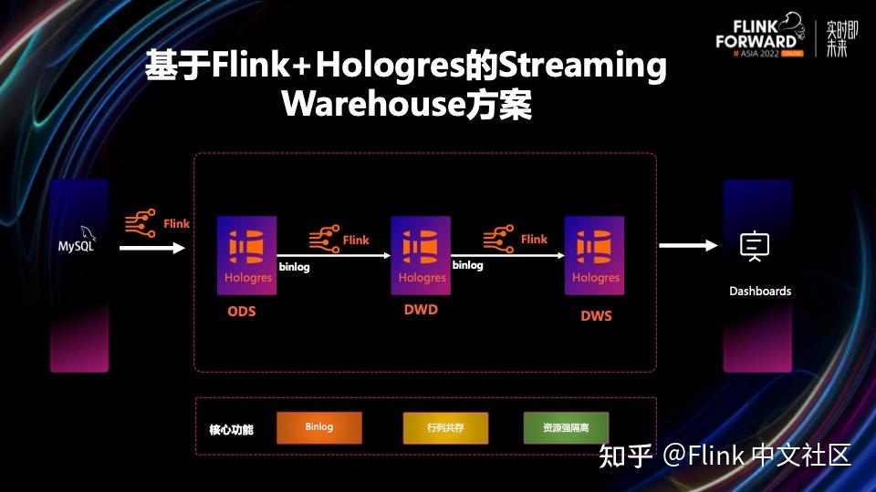 Flink X Hologres 构建企业级 Streaming Warehouse - 知乎