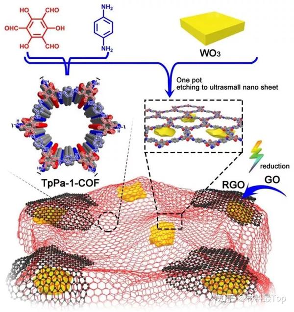哈理工张凤鸣团队CEJ：WO3@COF/rGO催化剂，高效光催化制氢！ - 知乎