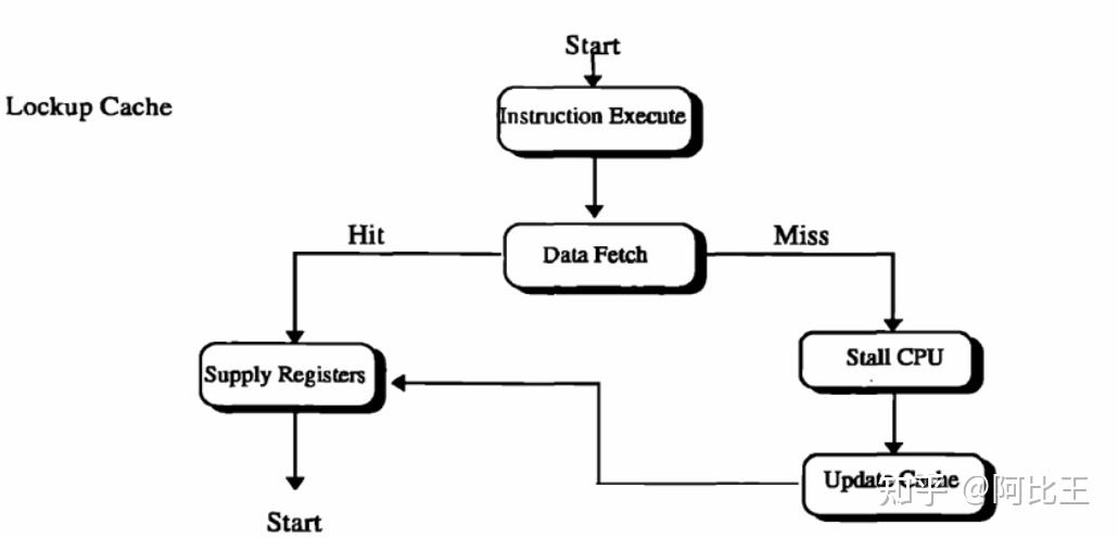 什么是非阻塞缓存（Non Blocking Cache） - 知乎