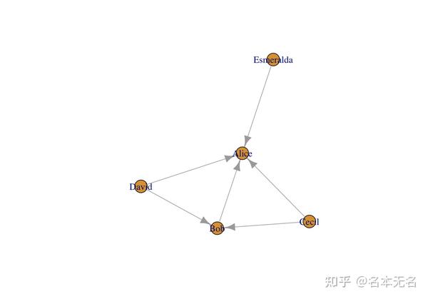 R 数据可视化 —— igraph 创建图 - 知乎