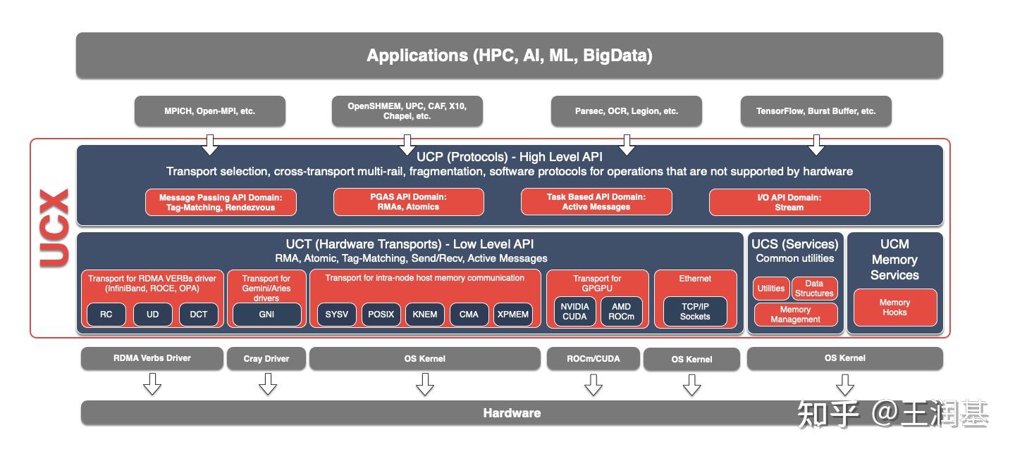 async Rust 封装 UCX 通信库 - 知乎