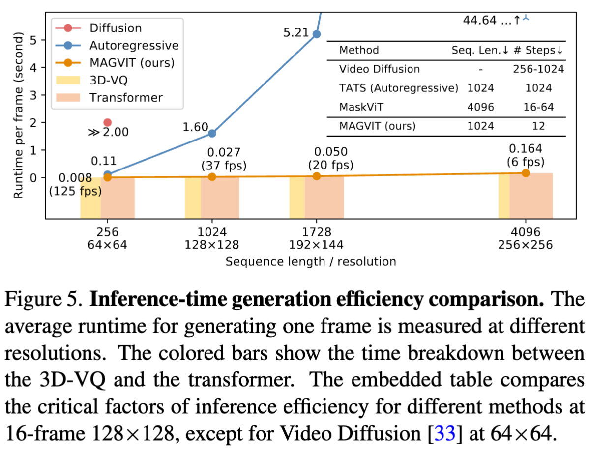 60. MAGVIT: 基于掩码多任务训练的高效视频生成模型 (CVPR2023 Highlight) - 知乎