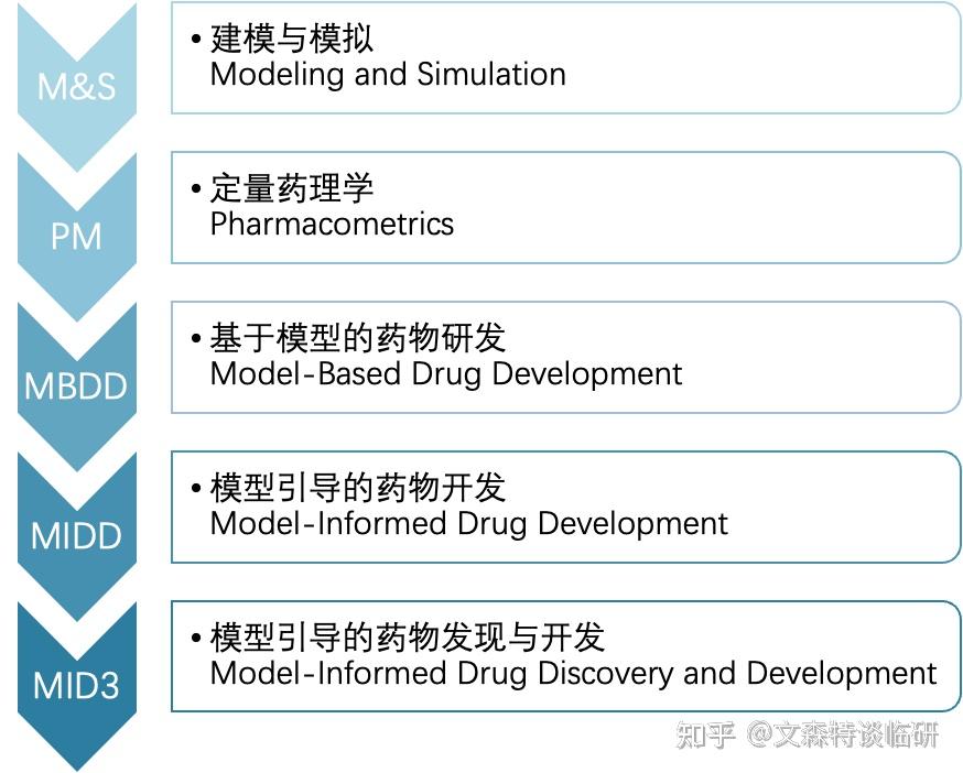 MIDD | 什么是模型引导的药物研发 - 知乎