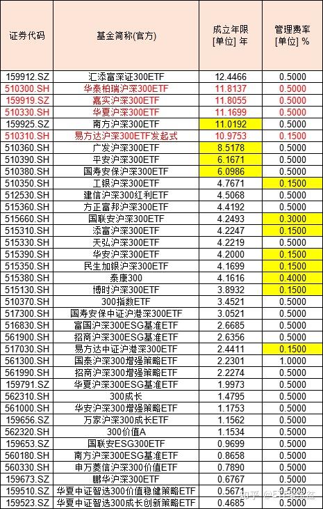 为啥国家队仅偏爱这4只沪深300ETF，能抄作业吗？ - 知乎