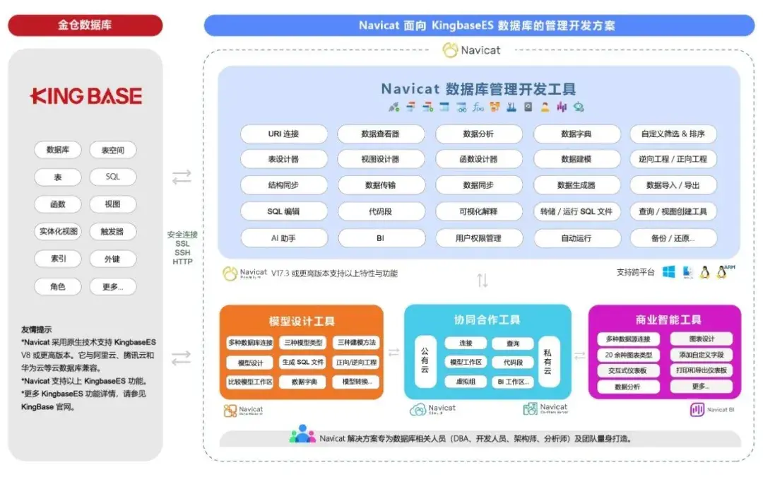 Navicat 全面支持金仓数据库 KingbaseES，为金仓生态圈注入新动能 - 知乎