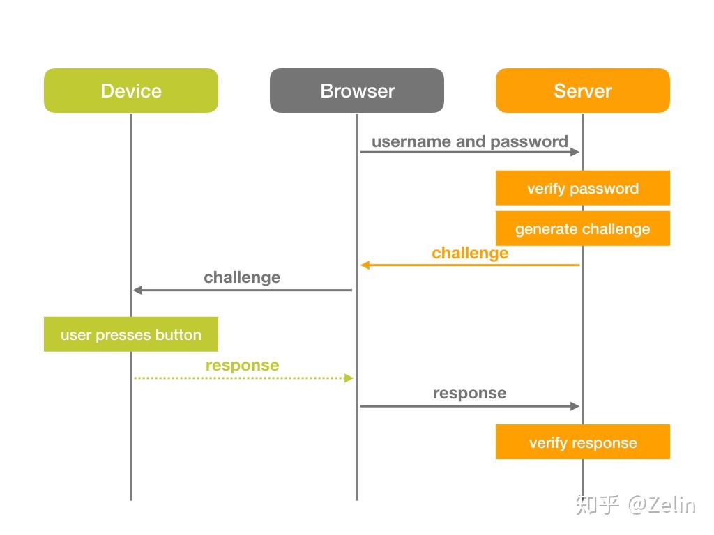开源 FIDO U2F 安全密钥：nRF52-U2F - 知乎