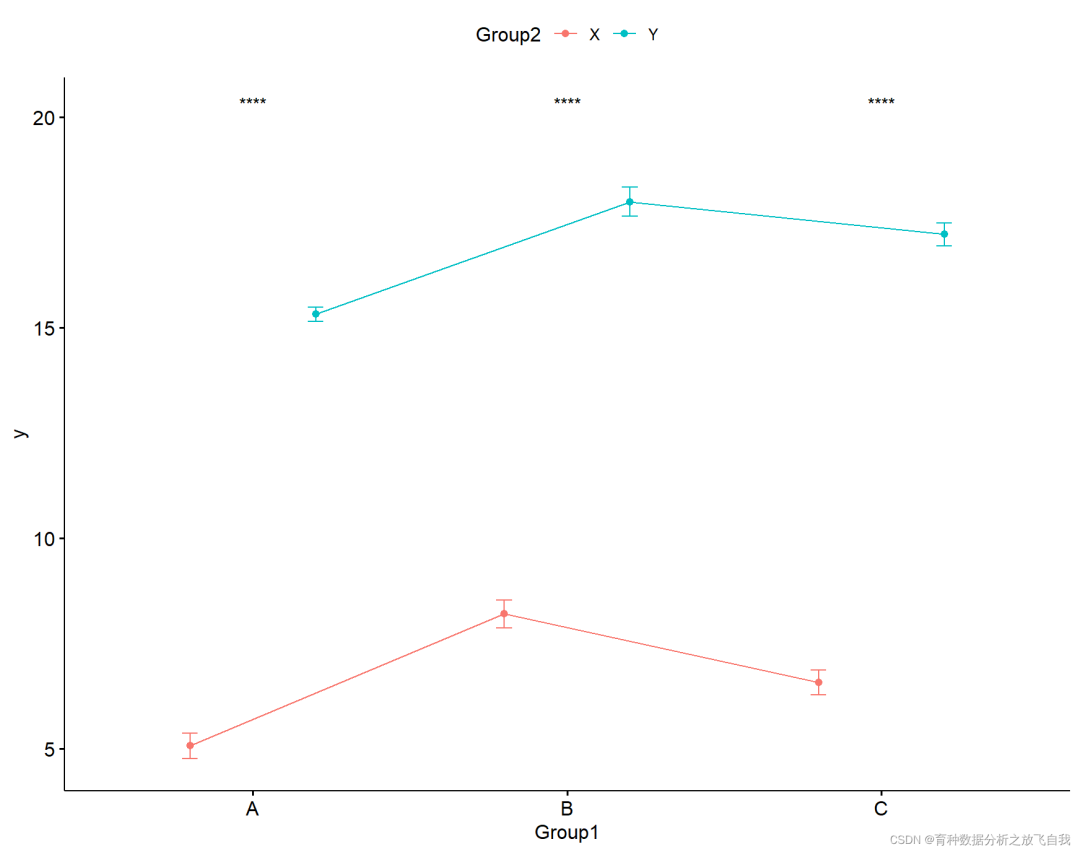 R语言箱线图添加显著性--不同水平实现方法 - 知乎