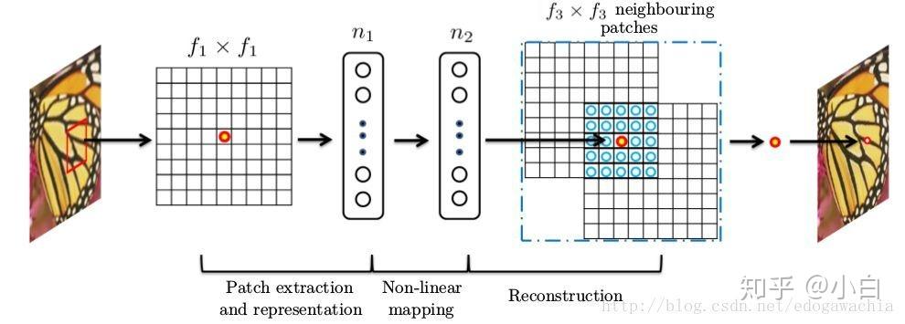 图像超分辨-SRCNN（论文解读） - 知乎