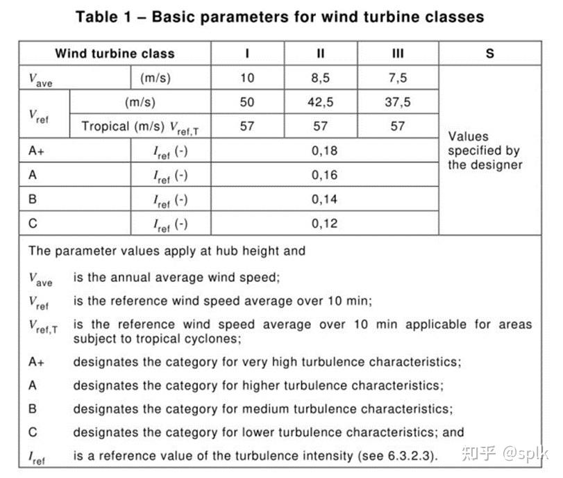 TurbSim湍流风生成的Matlab实现 - 知乎