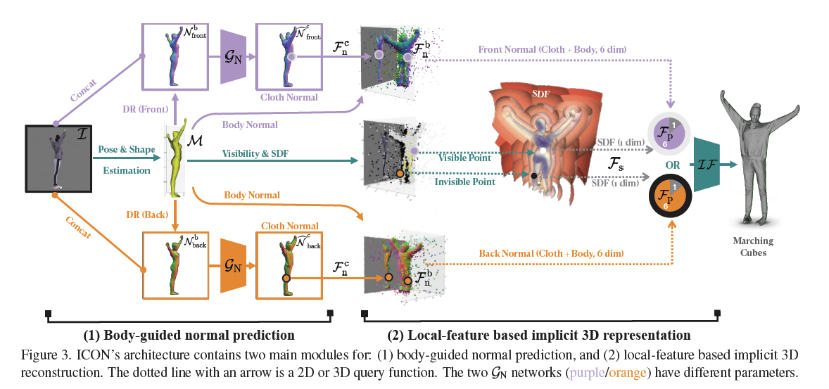 CVPR 2022 | ICON: 提高三维数字人重建的姿势水平 - 知乎