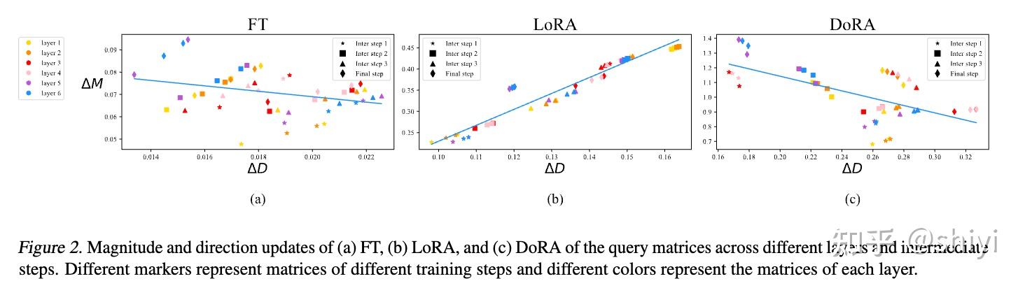 【论文笔记】 DoRA: Weight-Decomposed Low-Rank Adaptation - 知乎