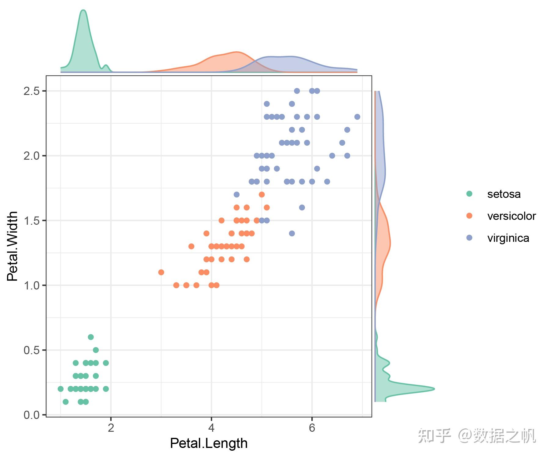 R进阶绘图--散点图+统计分布图/ggpubr包/aplot包/gridExtra包 - 知乎