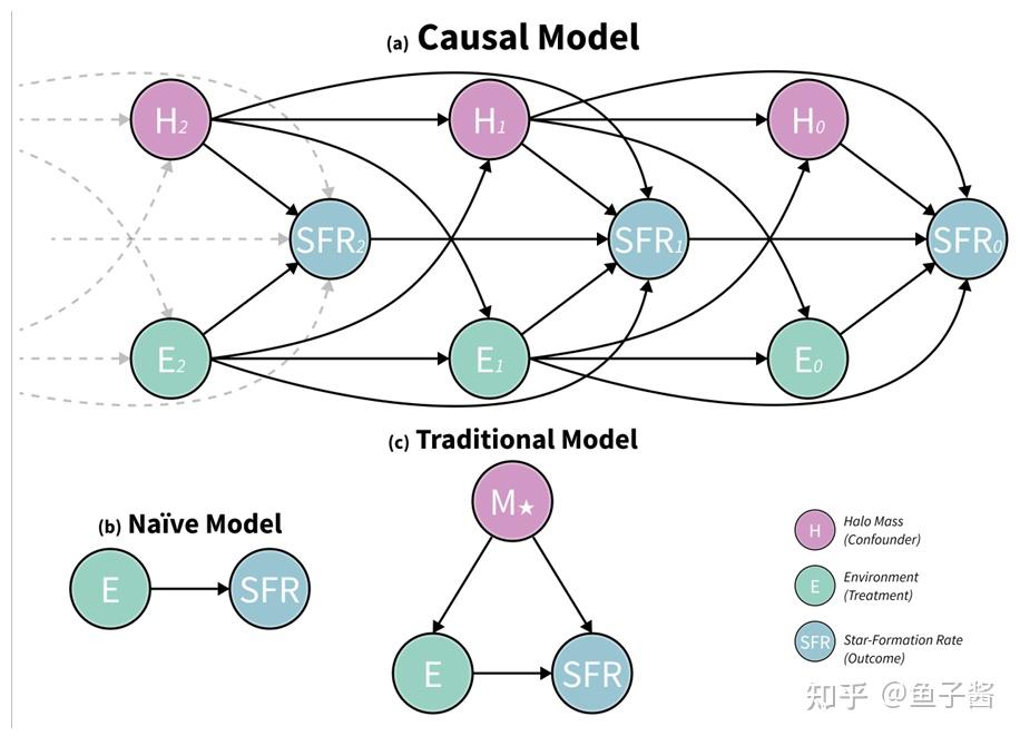 因果机器学习(CausalML)前沿创新思路 - 知乎