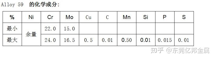 Alloy59成分性能 - 知乎