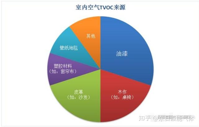 如何区别 VOC、VOCs、TVOC、非甲烷总烃 - 知乎