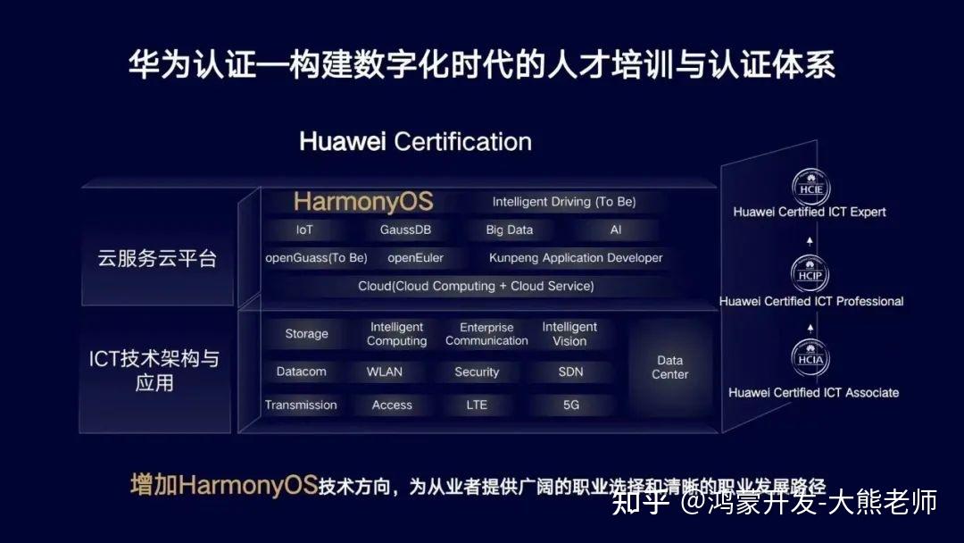 【3分钟看懂】华为鸿蒙工程师职业认证！ - 知乎