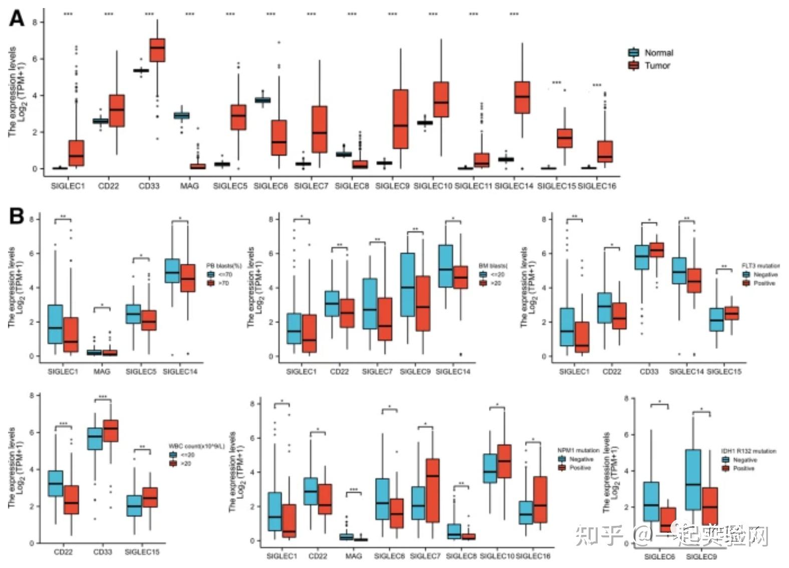 全新思路：基因家族构建肿瘤预后模型 - 知乎