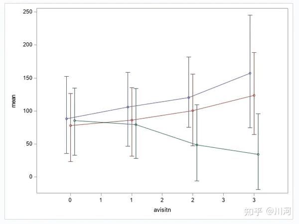 SAS编程-Figure(GTL)：分组线图绘制（分组绘图通讲） - 知乎