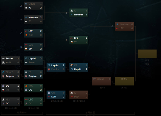 DOTA2 TI7赛制浅析 - 知乎