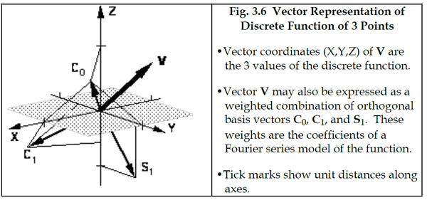 Fourier分析入门——第3章——离散函数的Fourier分析 - 知乎