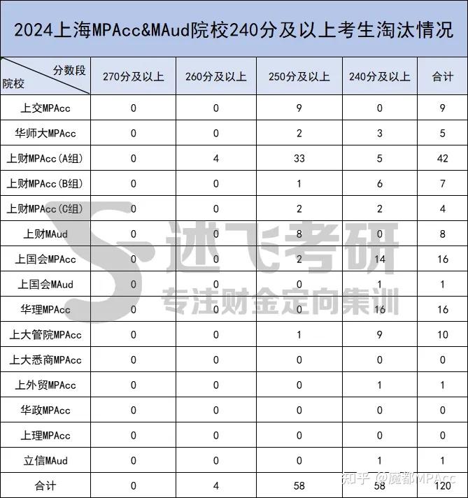 近四年首次缩招！2024上海地区MPAcc&MAud院校招生录取数据分析 - 知乎