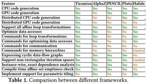 Polyhedral Model, Interval Analysis and Compilers - 知乎