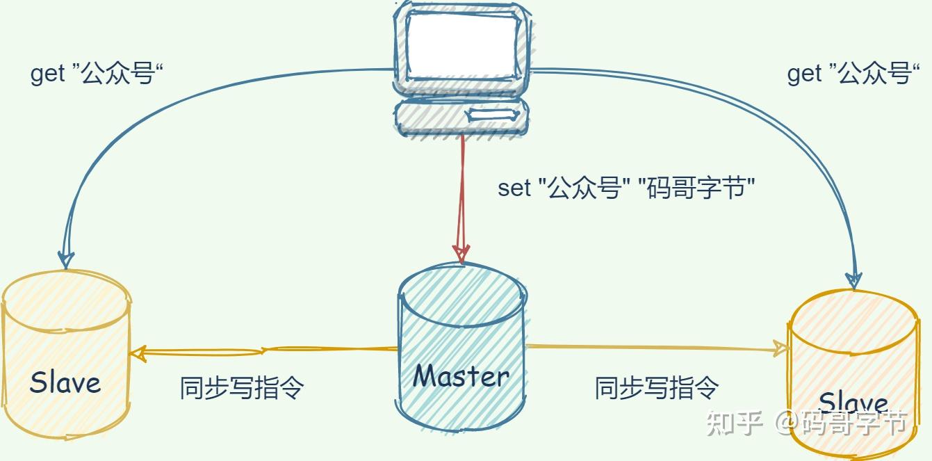 Redis 高可用篇：主从数据同步原理 知乎 