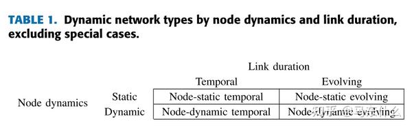 Foundations and Modeling of Dynamic Networks Using Dynamic Graph Neural ...