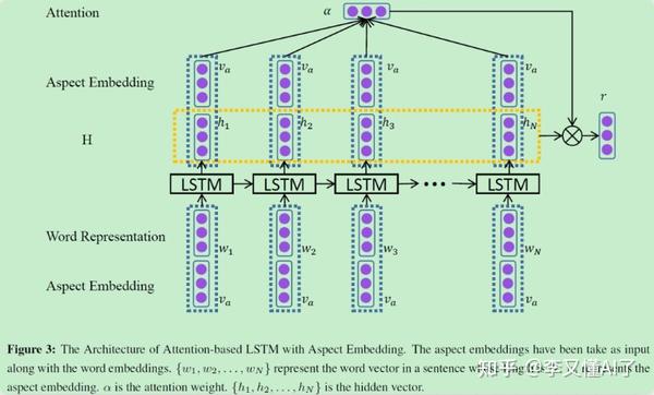 情感分析：Attention-based LSTM for Aspect-level Sentiment Classification ...