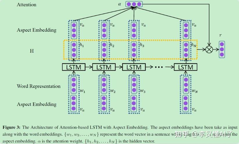 情感分析:attention Based Lstm For Aspect Level Sentiment Classification(emnlp2016)(at Lstm和atae Lstm