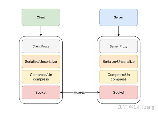 为了带你搞懂RPC，我们手写了一个RPC框架 - 知乎